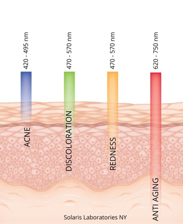 7 Color LED Light Therapy Chart: Benefits, Uses, and Chart – Vellgus ...